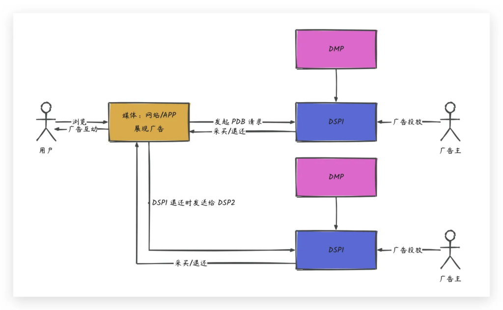 RTB、PDB 等程序化广告形式的特点及优缺点 - 猿地崛起-插件 资源 Idea 破解码 激活码 idea激活码 程序员 计算广告 互联网广告 程序化广告
